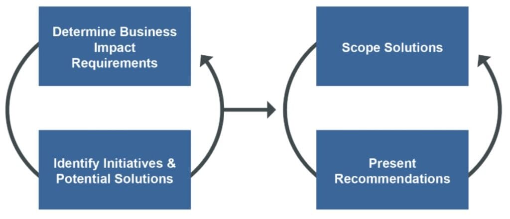 5 Moments of Need: Workflow Learning for Job Performance